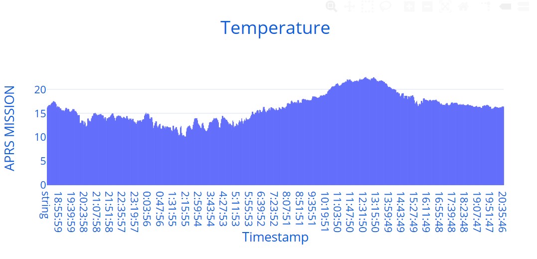 Temperature - BIRDS-X project