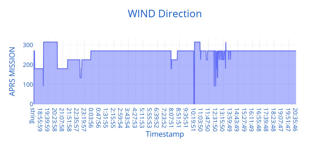 Wind direction - BIRDS-X project